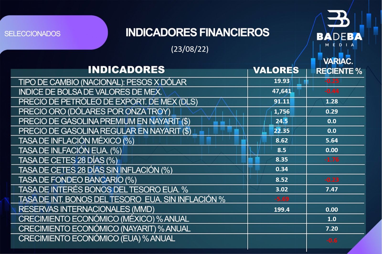 Interpretación indicadores financieros 25/08/2022 — Badeba Media
